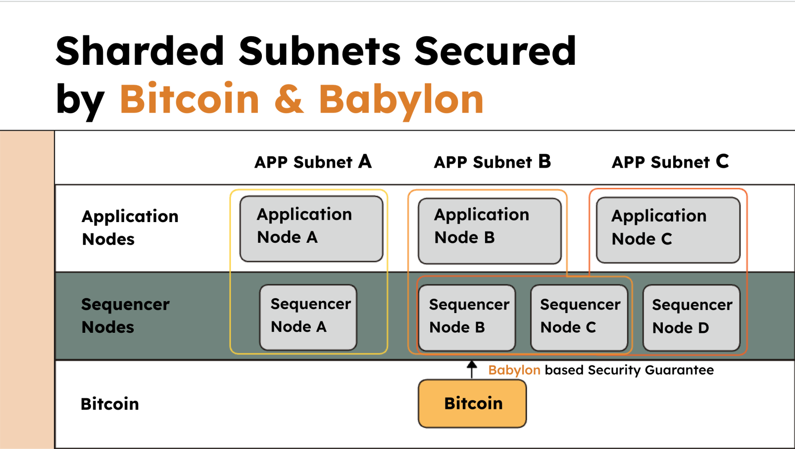 Rooch Network Will Integrate Babylon to Secure the Native Bitcoin ...