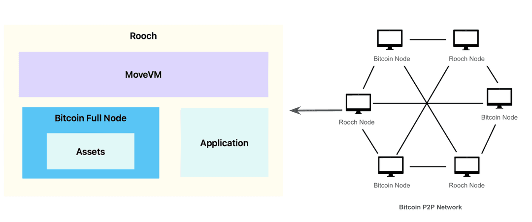 Rooch Overview – Rooch Network